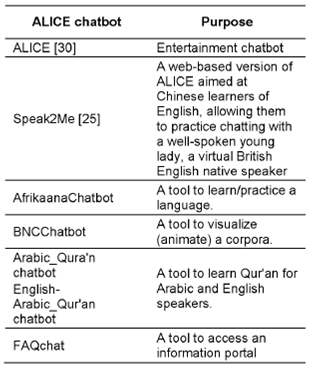 ALICE Chatbot: Trials and Outputs