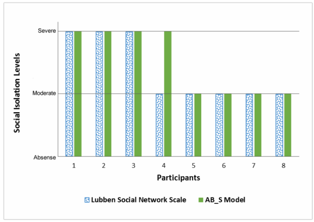 Inferring Social Isolation in Older Adults through Ambient Intelligence ...