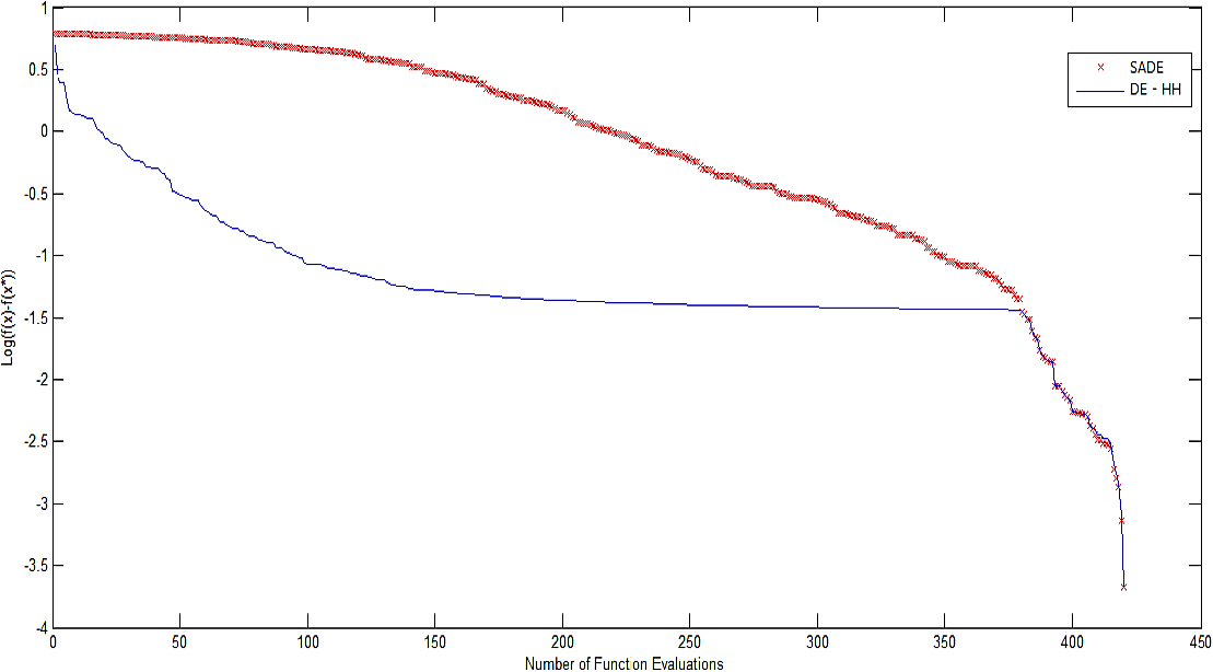 Self-Adaptive Differential Evolution Hyper-Heuristic with Applications in Process Design