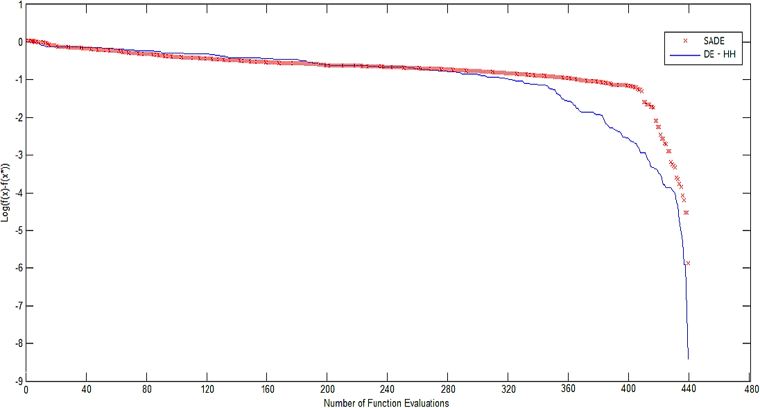 Self-Adaptive Differential Evolution Hyper-Heuristic with Applications in Process Design
