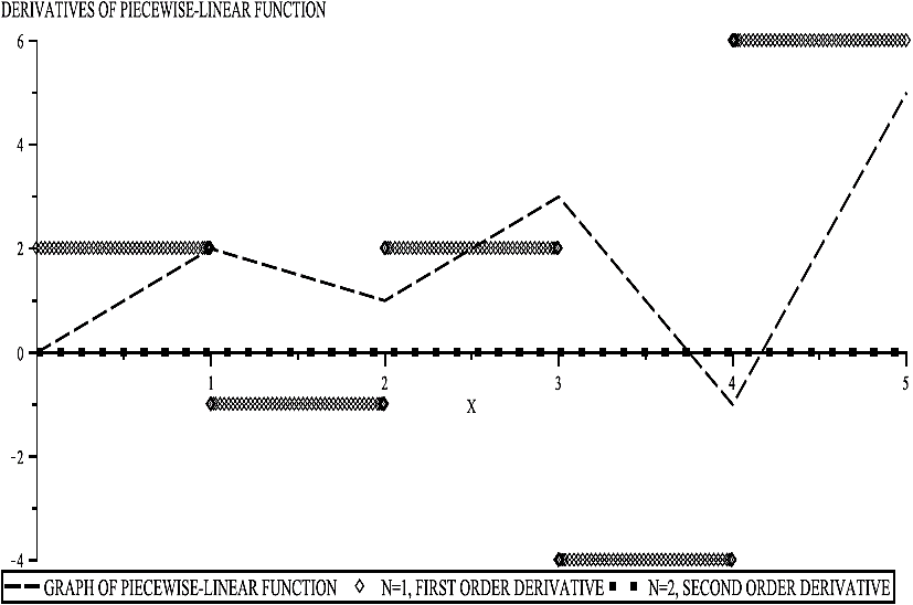 Piecewise Linear Graphs And Step Graphs