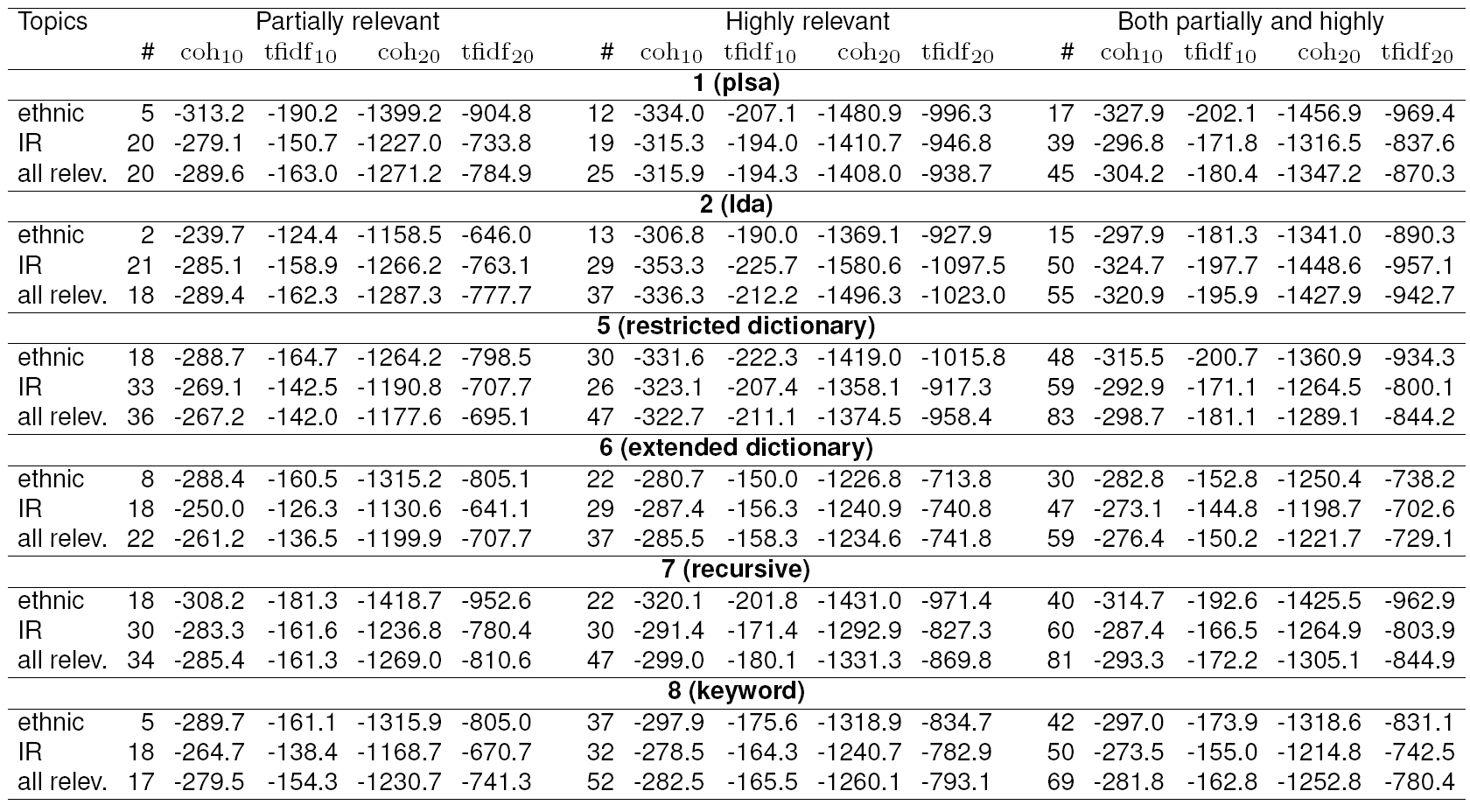 Mining Ethnic Content Online with Additively Regularized Topic Models