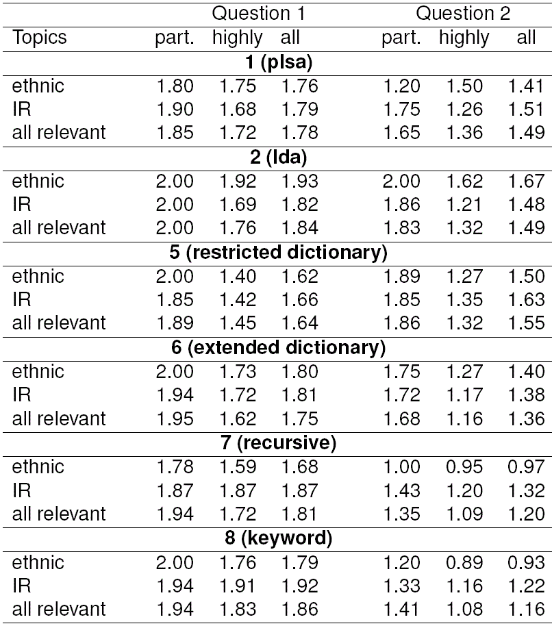 Mining Ethnic Content Online with Additively Regularized Topic Models
