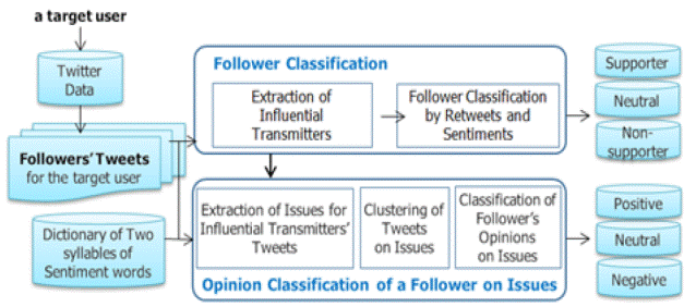 Follower Behavior Analysis via Influential Transmitters on Social ...