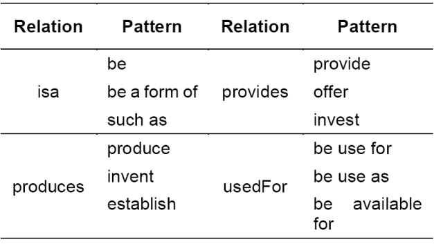 Extract Reliable Relations from Wikipedia Texts for Practical Ontology ...