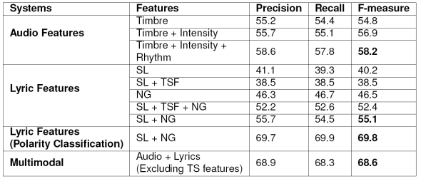 Multimodal Mood Classification Framework for Hindi Songs