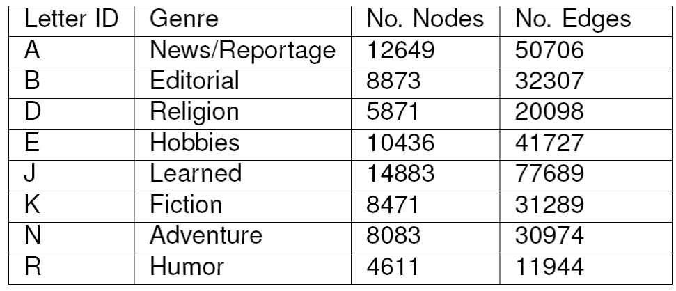 A Graph-based Approach to Text Genre Analysis