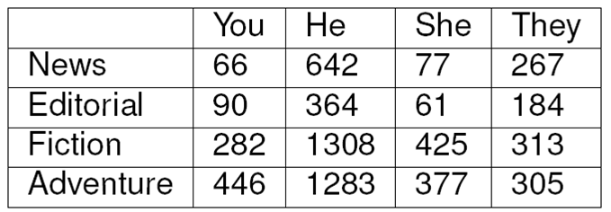 A Graph-based Approach to Text Genre Analysis