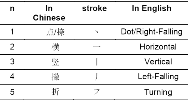Exploiting Bishun to Predict the Pronunciation of Chinese