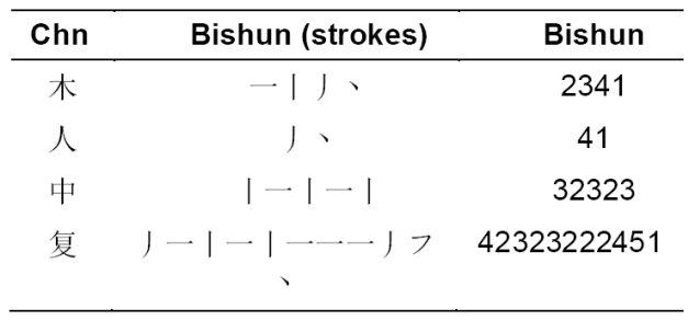 Exploiting Bishun to Predict the Pronunciation of Chinese