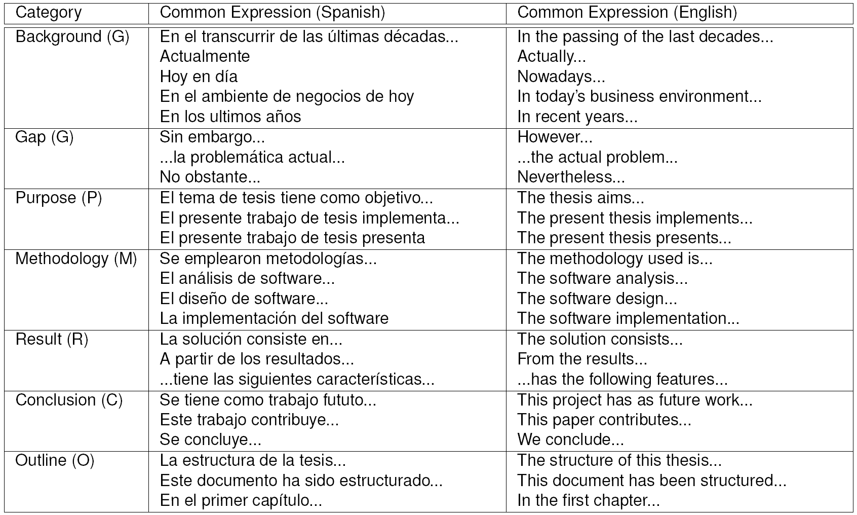 SciEsp: Structural Analysis of Abstracts Written in Spanish