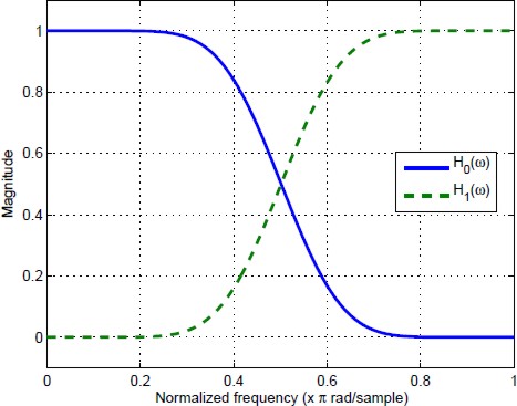 Design of Flat Halfband Filters With Sharp Transition and ...