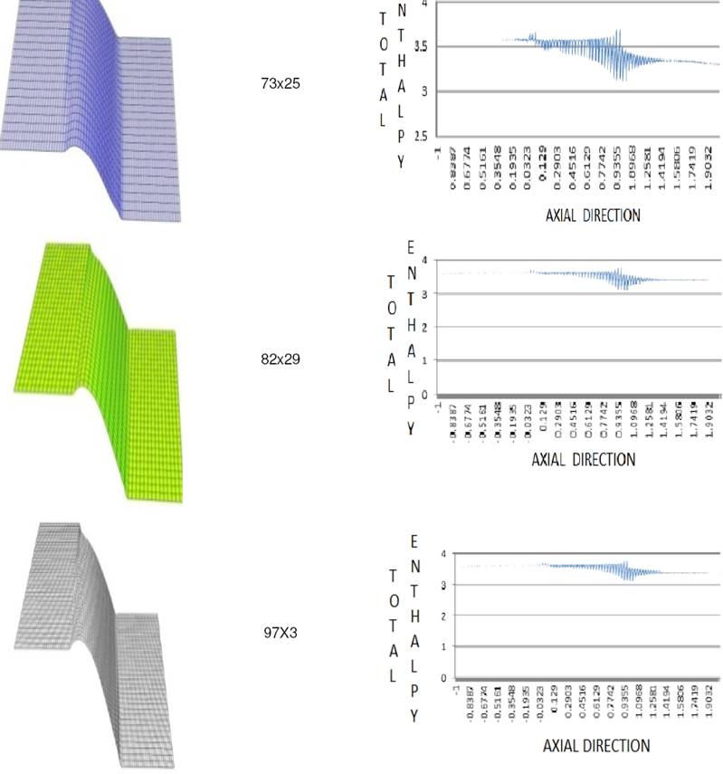 Numerical Investigation of the Droplet Behavior in Cascades Using a Finite Volume Method