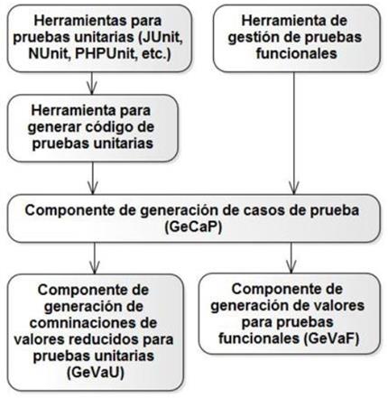 Modelo para la generación automática de pruebas tempranas basadas en búsquedas