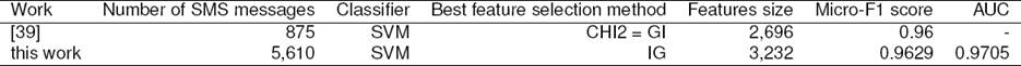 Content-based SMS Classification: Statistical Analysis for the ...