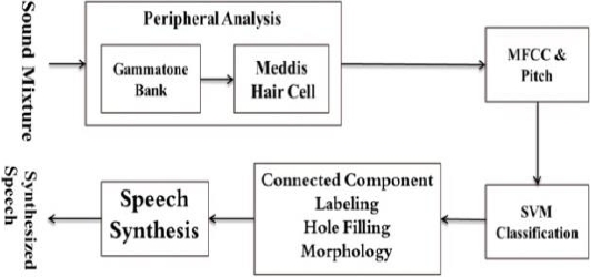 Post-Processing for the Mask of Computational Auditory Scene Analysis ...