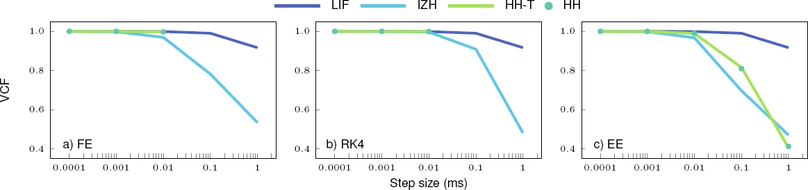 How the Accuracy and Computational Cost of Spiking Neuron Simulation ...