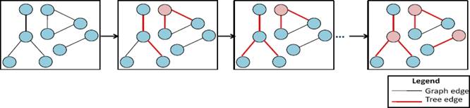Proving Distributed Coloring of Forests in Dynamic Networks