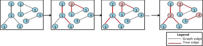 Proving Distributed Coloring of Forests in Dynamic Networks