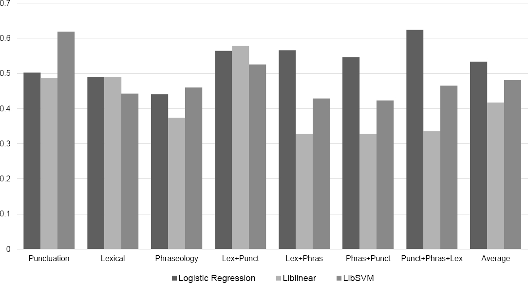 Stylometry-based Approach for Detecting Writing Style Changes in ...