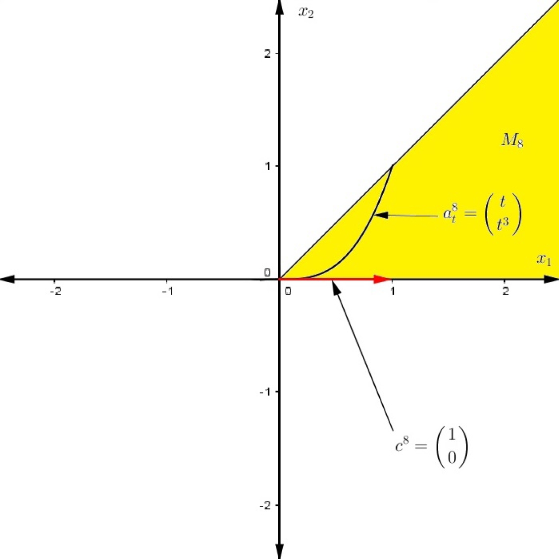 Solvability and Primal-dual Partitions of the Space of Continuous Linear Semi-infinite ...