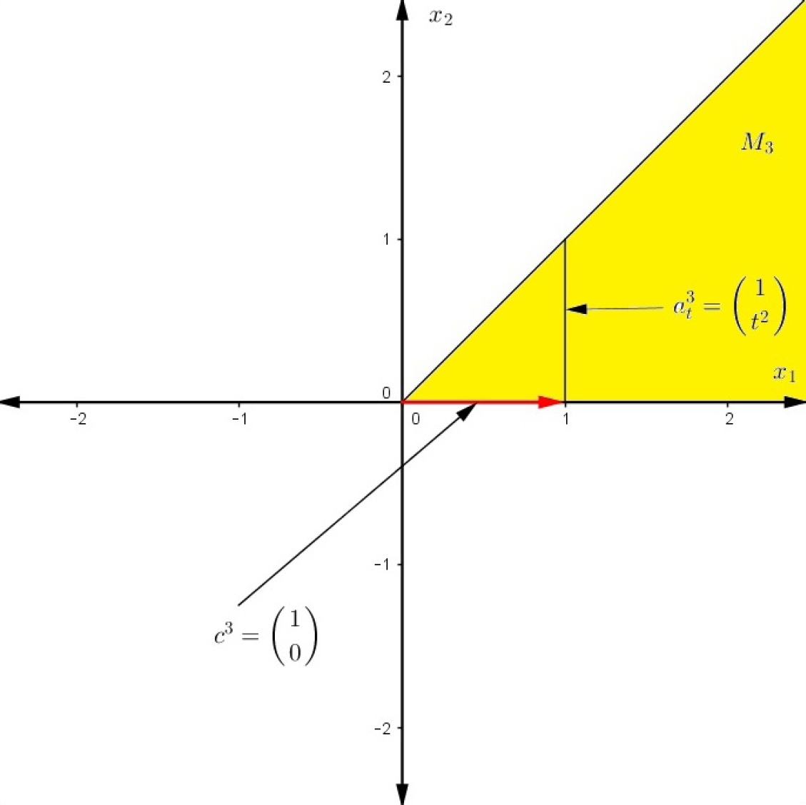 Solvability and Primal-dual Partitions of the Space of Continuous Linear Semi-infinite ...