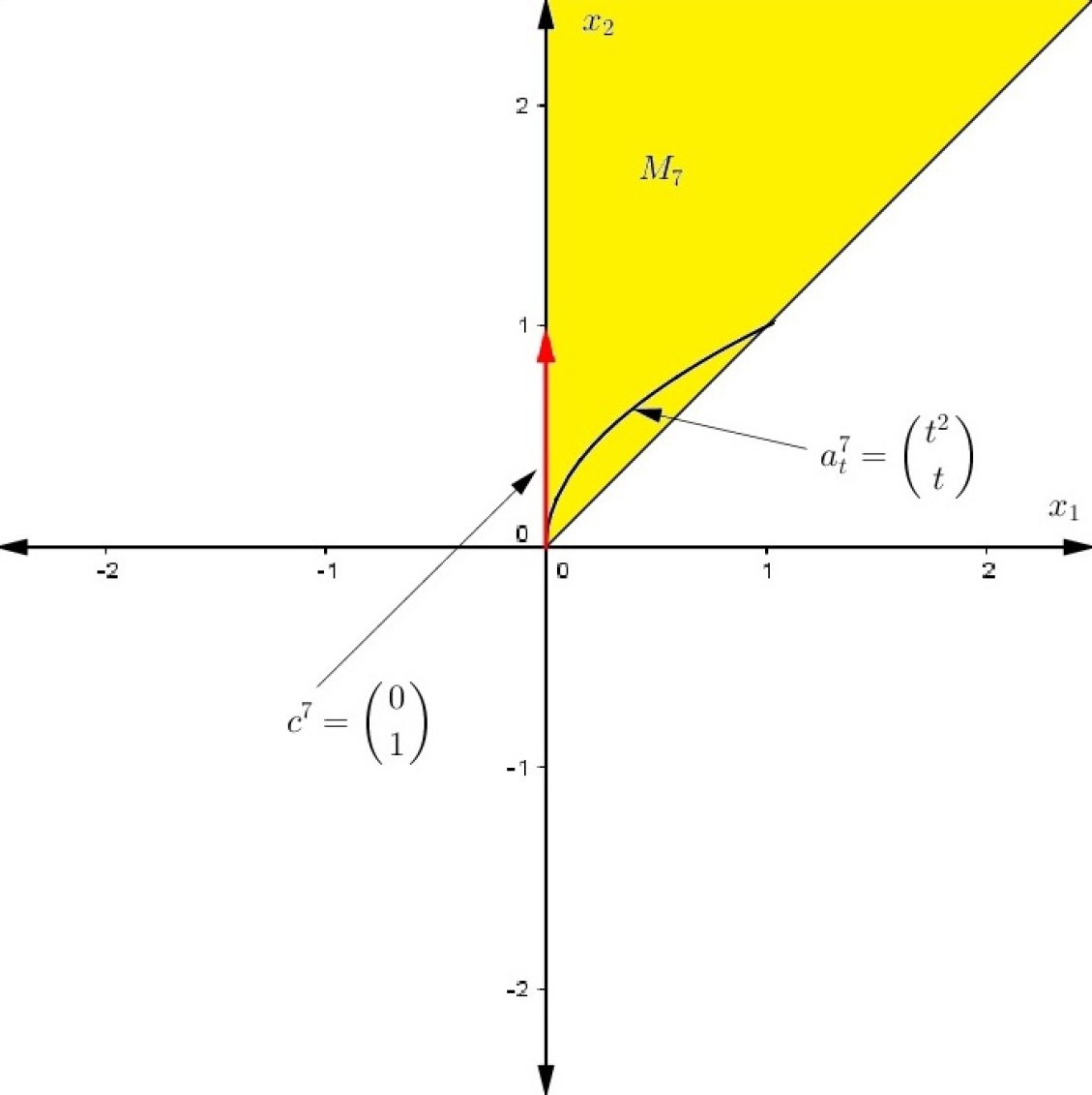 Solvability and Primal-dual Partitions of the Space of Continuous Linear Semi-infinite ...