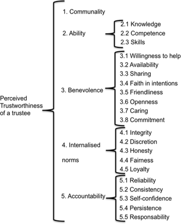 A Social Network to Increase Collaboration and Coordination in ...