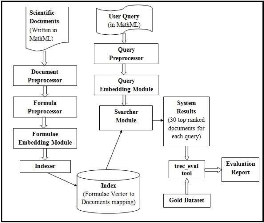 A Formula Embedding Approach to Math Information Retrieval