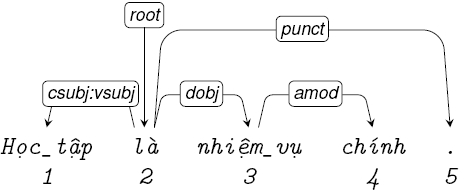 Using BiLSTM in Dependency Parsing for Vietnamese