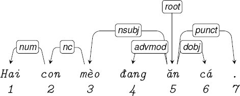 Using BiLSTM in Dependency Parsing for Vietnamese