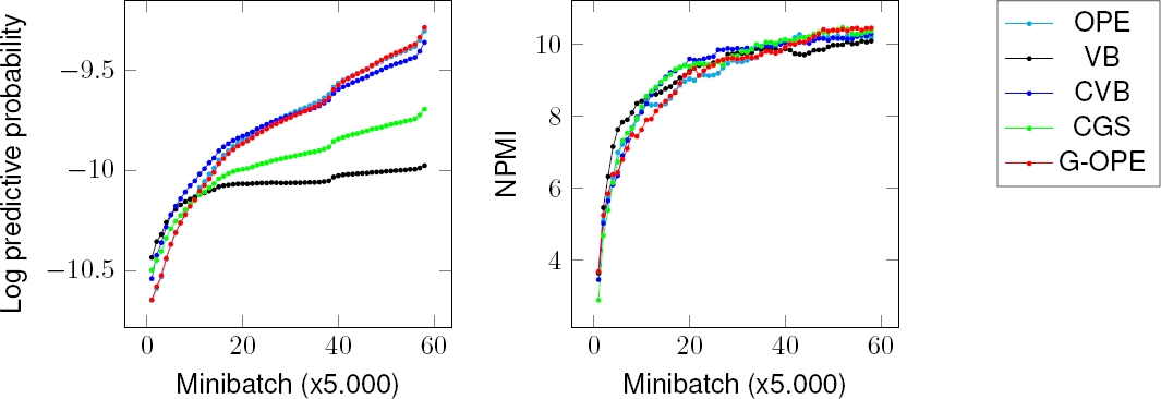 A Flexible Stochastic Method for Solving the MAP Problem in Topic Models