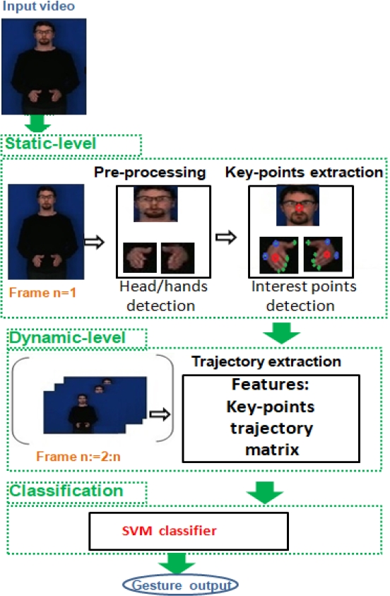 Gesture Recognition System For Isolated Word Sign Language Based On key ...
