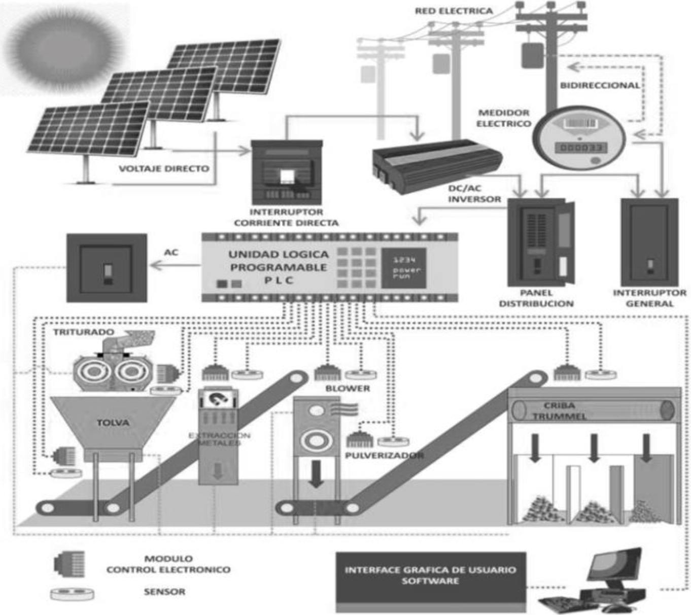 Un modelo para desarrollar sistemas tipo SCADA en entornos productivos