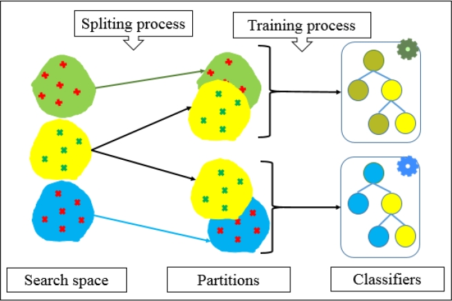 Tree-based Secondary Structure Interactions Predictor Method for Protein Contact Maps