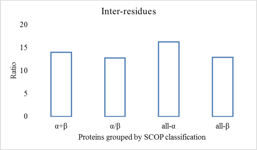Tree-based Secondary Structure Interactions Predictor Method for ...