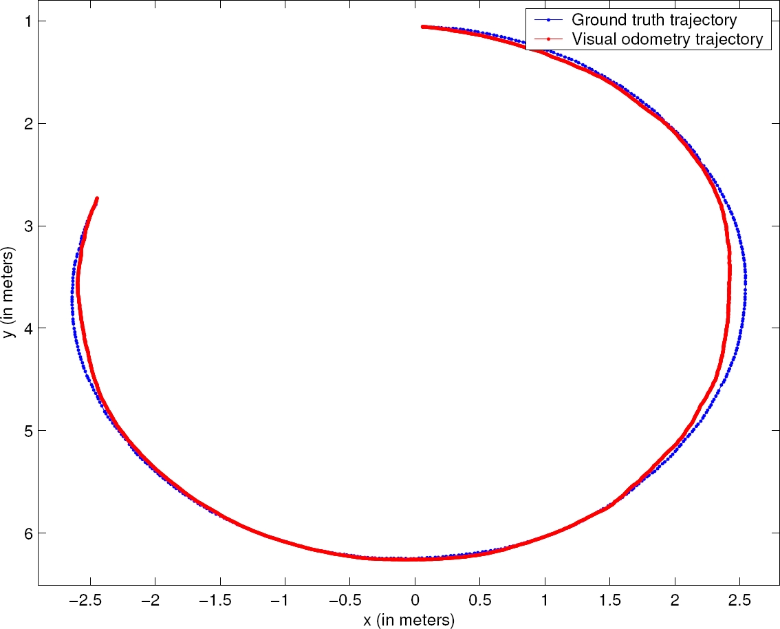 Experimental Results of Testing a Direct Monocular Visual Odometry ...