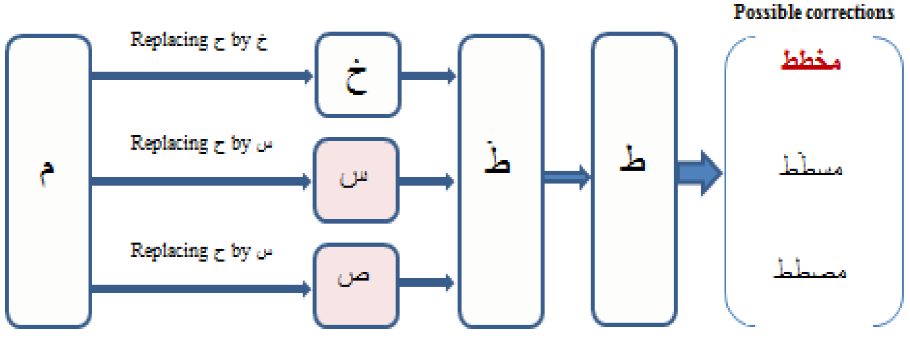 Arabic Discourse Analysis: A Naïve Algorithm for Defective ...