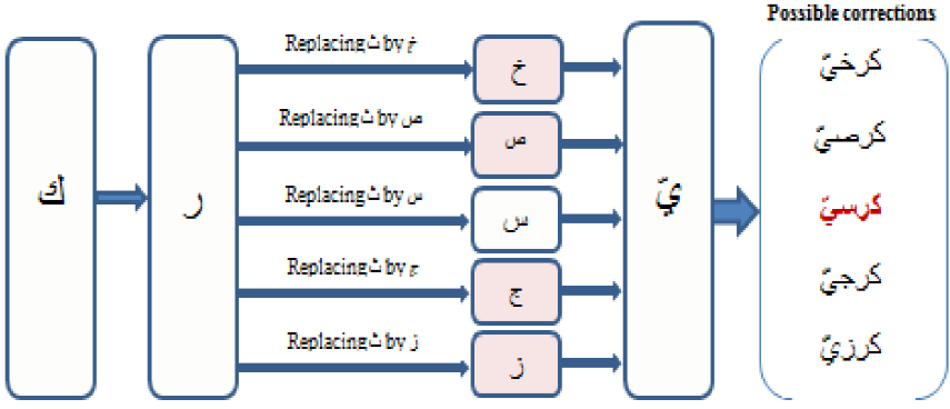 Arabic Discourse Analysis: A Naïve Algorithm for Defective ...