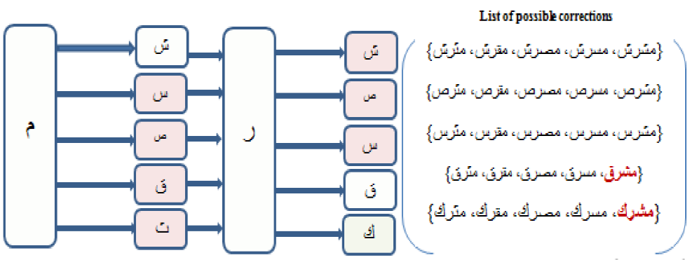 Arabic Discourse Analysis: A Naïve Algorithm for Defective ...