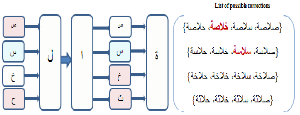 Arabic Discourse Analysis: A Naïve Algorithm for Defective ...