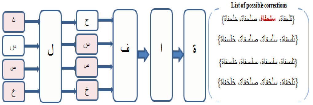 Arabic Discourse Analysis: A Naïve Algorithm for Defective ...