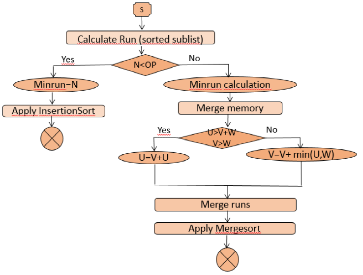 A Comparative Study of Sorting Algorithms with FPGA Acceleration by High Level Synthesis