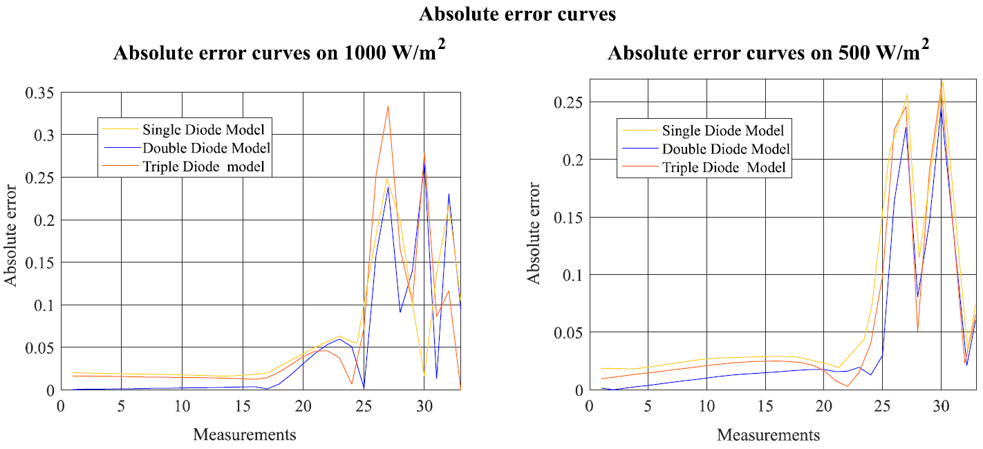 A Comparative Study of Evolutionary Computation Techniques for Solar ...