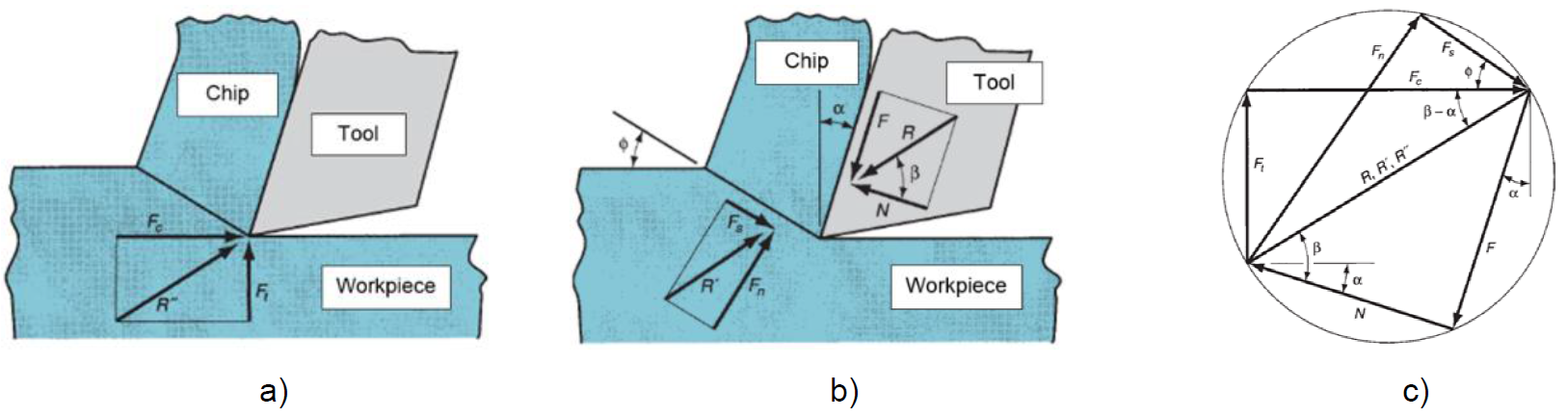 Finite Element Simulation and Experimental Analysis of Cutting Forces ...
