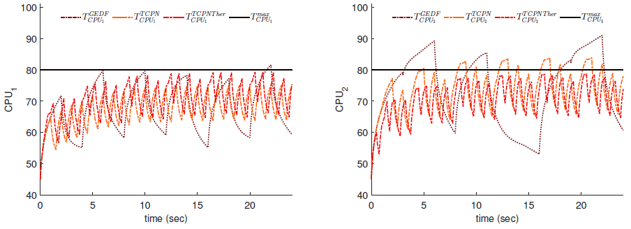 A Flexible Framework for Real-Time Thermal-Aware Schedulers using Timed Continuous Petri Nets