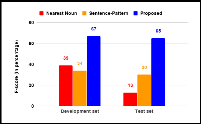 Extracting Context of Math Formulae Contained inside Scientific Documents