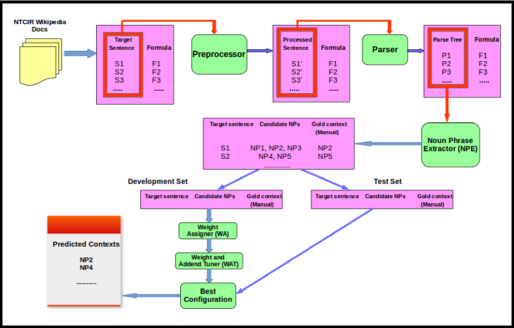 Extracting Context of Math Formulae Contained inside Scientific Documents