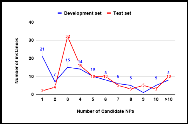 Extracting Context of Math Formulae Contained inside Scientific Documents