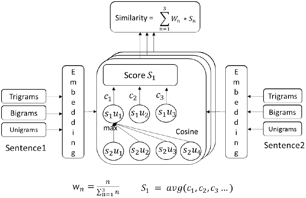 Sentence Similarity Techniques for Short vs Variable Length Text using ...